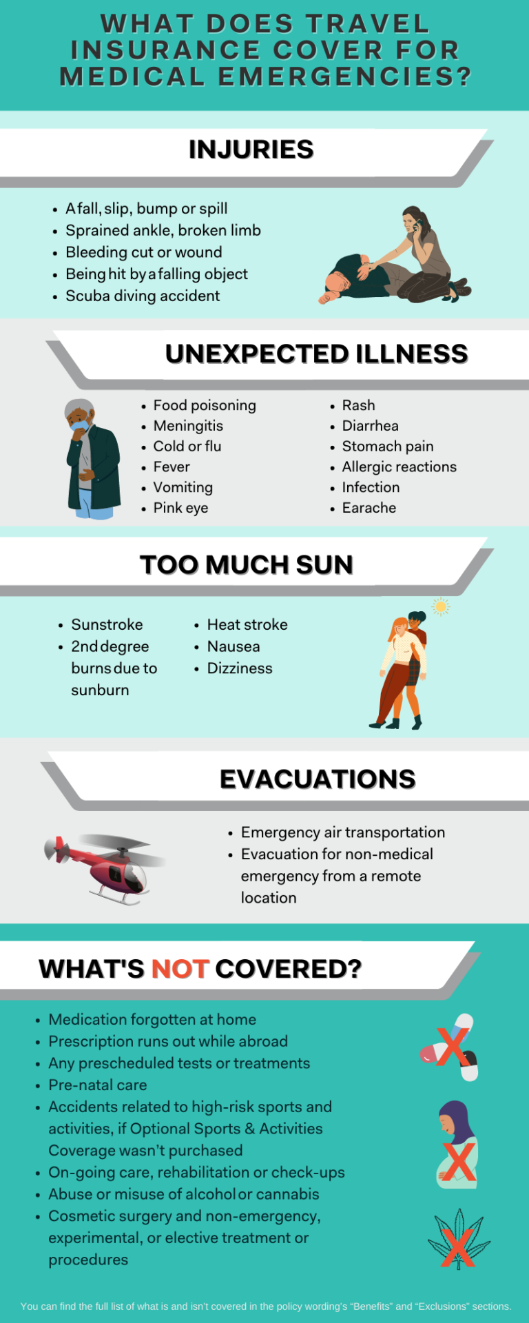 When travel insurance covers medical emergency expenses