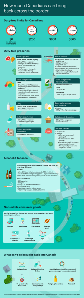 Shopping across the border—How much you can bring back to Canada